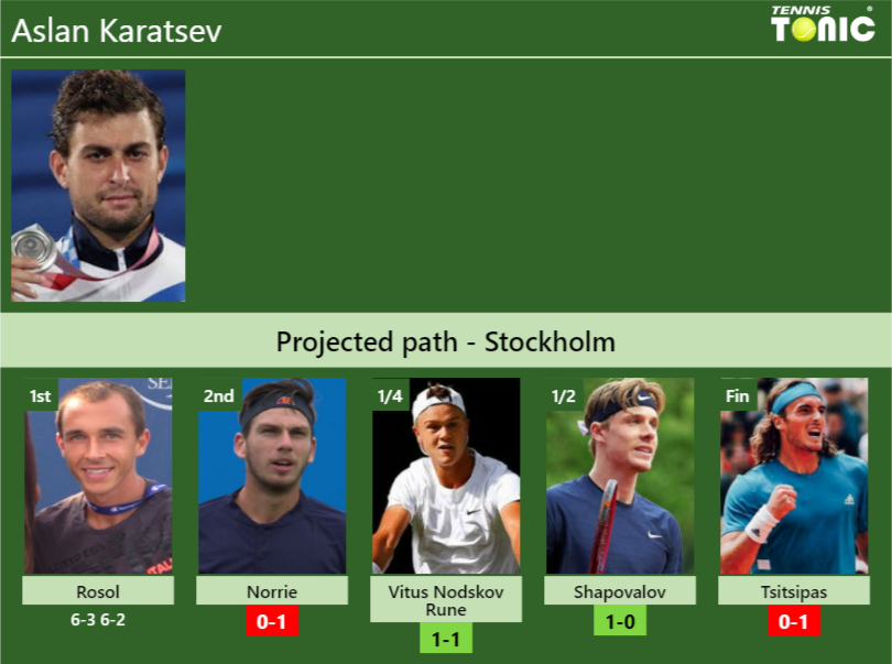 [UPDATED R2]. Prediction, H2H of Aslan Karatsev's draw vs Norrie, Vitus Nodskov Rune, Shapovalov ...