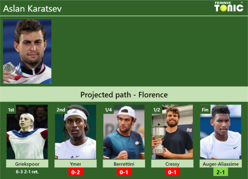 [UPDATED R2]. Prediction, H2H of Aslan Karatsev's draw vs Ymer, Berrettini, Cressy, Auger ...