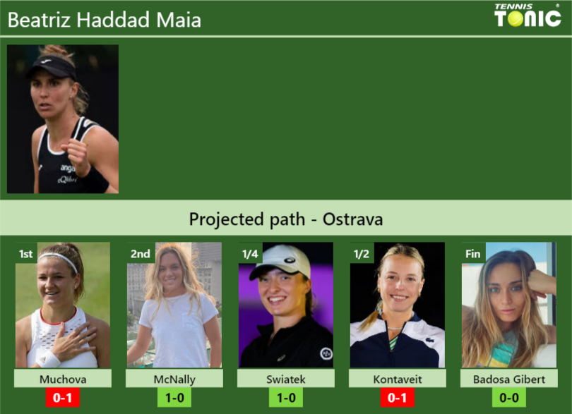 OSTRAVA DRAW. Beatriz Haddad Maia's prediction with Muchova next. H2H and rankings - Tennis ...