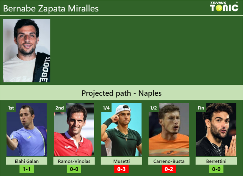 NAPLES DRAW. Bernabe Zapata Miralles's prediction with Elahi Galan Riveros next. H2H and ...