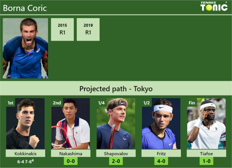 [UPDATED R2]. Prediction, H2H of Borna Coric's draw vs Nakashima, Shapovalov, Fritz, Tiafoe to ...
