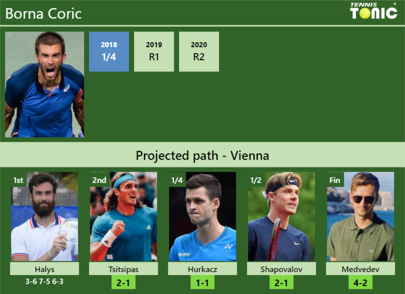 [UPDATED R2]. Prediction, H2H of Borna Coric's draw vs Tsitsipas, Hurkacz, Shapovalov, Medvedev ...
