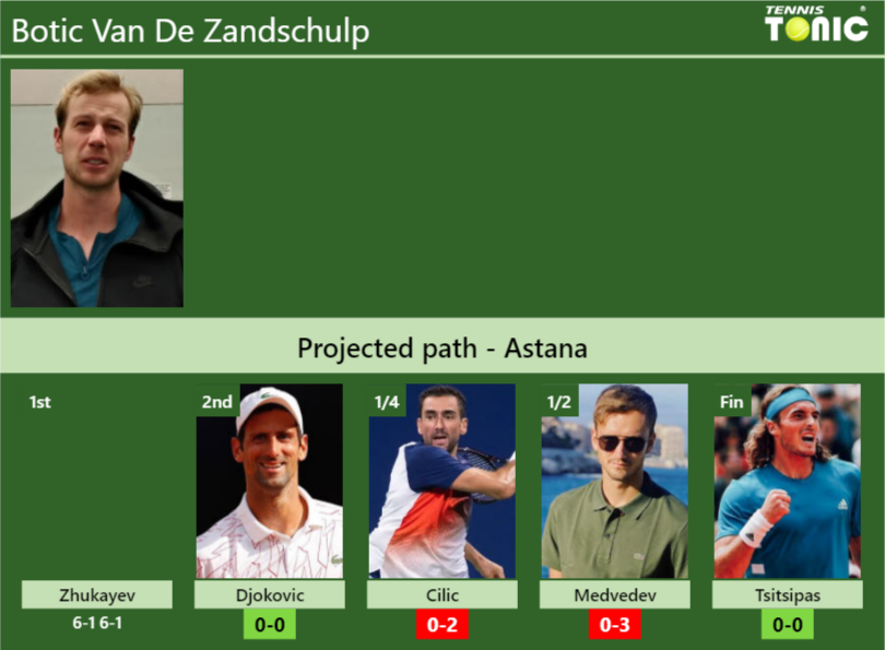 [UPDATED R2]. Prediction, H2H of Botic Van De Zandschulp's draw vs Djokovic, Cilic, Medvedev ...