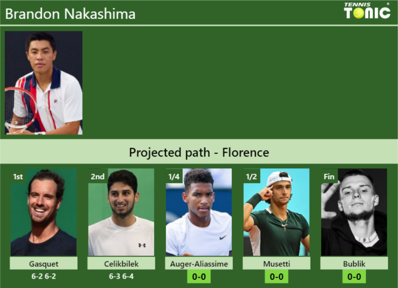 [UPDATED QF]. Prediction, H2H of Brandon Nakashima's draw vs Auger-Aliassime, Musetti, Bublik to ...
