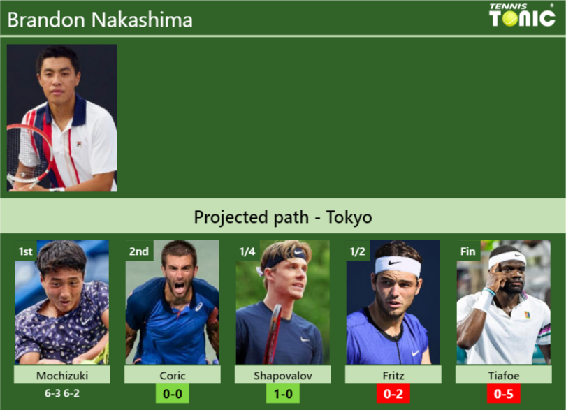[UPDATED R2]. Prediction, H2H of Brandon Nakashima's draw vs Coric, Shapovalov, Fritz, Tiafoe to ...