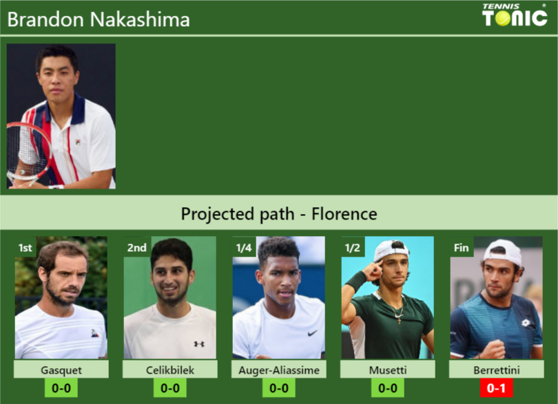 FLORENCE DRAW. Brandon Nakashima's prediction with Gasquet next. H2H and rankings - Tennis Tonic ...