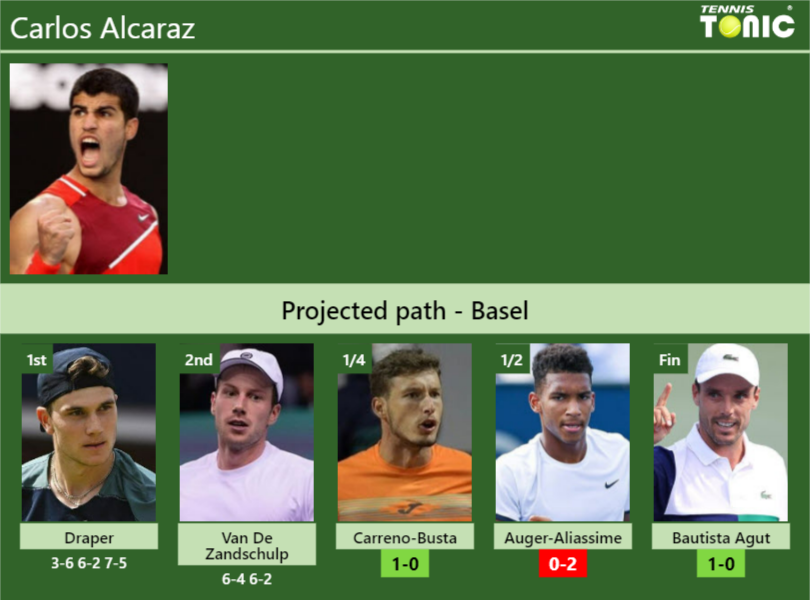 [UPDATED QF]. Prediction, H2H of Carlos Alcaraz's draw vs Carreno-Busta, Auger-Aliassime ...