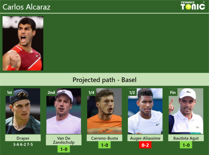 [UPDATED R2]. Prediction, H2H of Carlos Alcaraz's draw vs Van De Zandschulp, Carreno-Busta ...