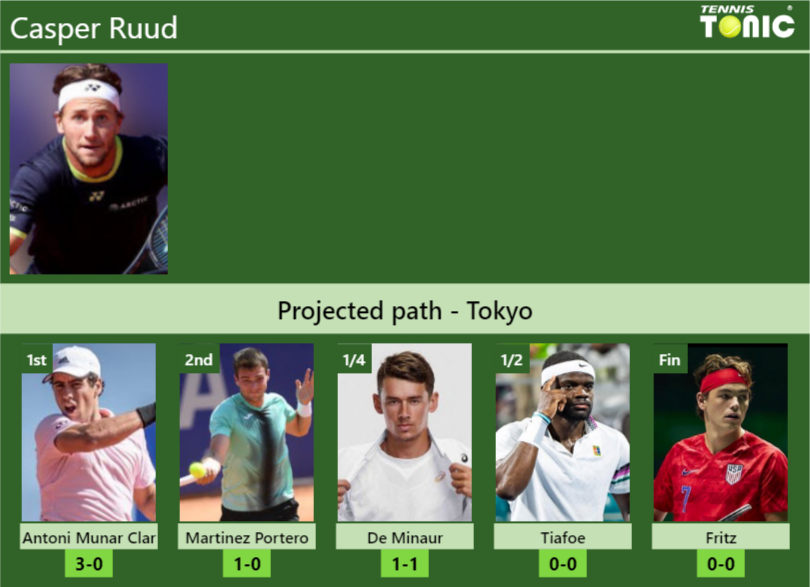 TOKYO DRAW. Casper Ruud's prediction with Antoni Munar Clar next. H2H and rankings - Tennis ...