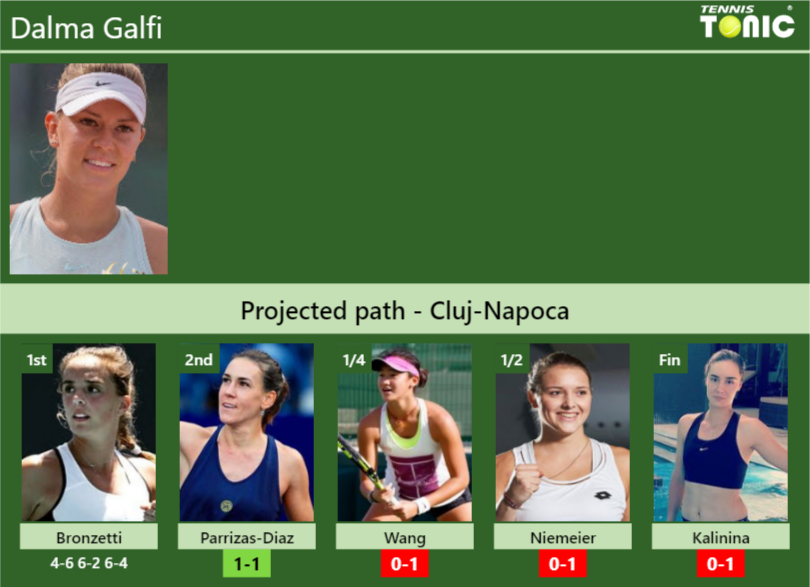 [UPDATED R2]. Prediction, H2H of Dalma Galfi's draw vs Parrizas-Diaz, Wang, Niemeier, Kalinina ...