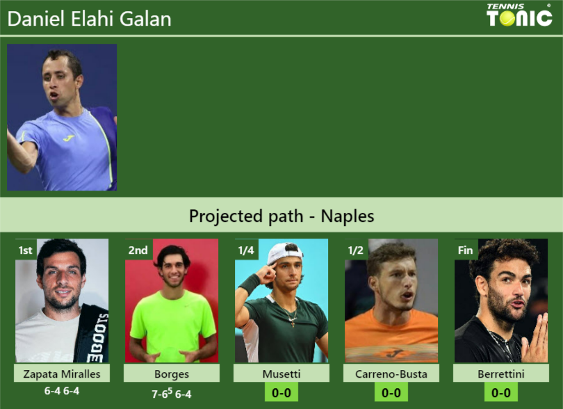 [UPDATED QF]. Prediction, H2H of Daniel Elahi Galan's draw vs Musetti, Carreno-Busta, Berrettini ...