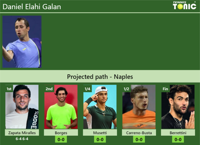[UPDATED R2]. Prediction, H2H of Daniel Elahi Galan's draw vs Borges, Musetti, Carreno-Busta ...