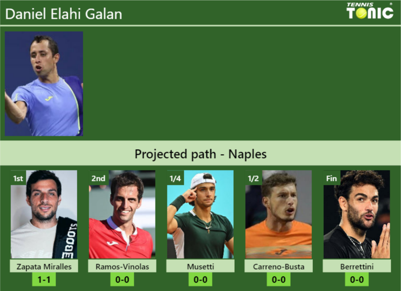 NAPLES DRAW. Daniel Elahi Galan's prediction with Zapata Miralles next. H2H and rankings ...
