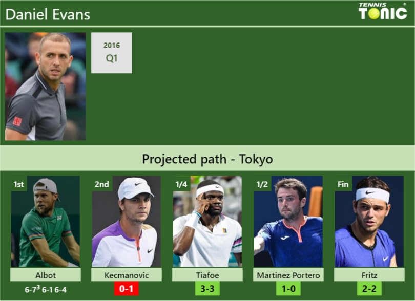 [UPDATED R2]. Prediction, H2H of Daniel Evans's draw vs Kecmanovic, Tiafoe, Martinez Portero ...