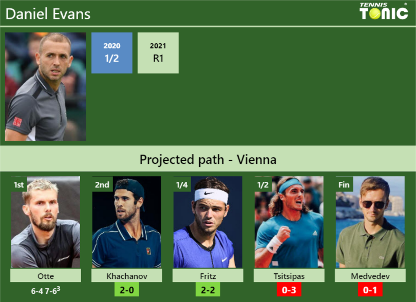 [UPDATED R2]. Prediction, H2H of Daniel Evans's draw vs Khachanov, Fritz, Tsitsipas, Medvedev to ...