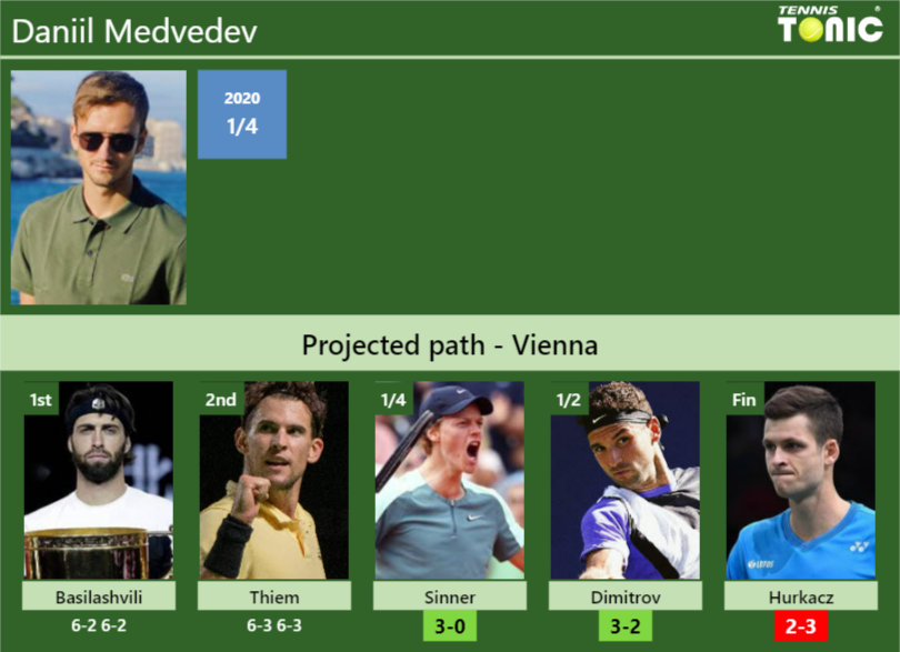 [UPDATED QF]. Prediction, H2H of Daniil Medvedev's draw vs Sinner, Dimitrov, Hurkacz to win the ...