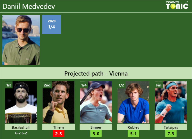 [UPDATED R2]. Prediction, H2H of Daniil Medvedev's draw vs Thiem, Sinner, Rublev, Tsitsipas to ...