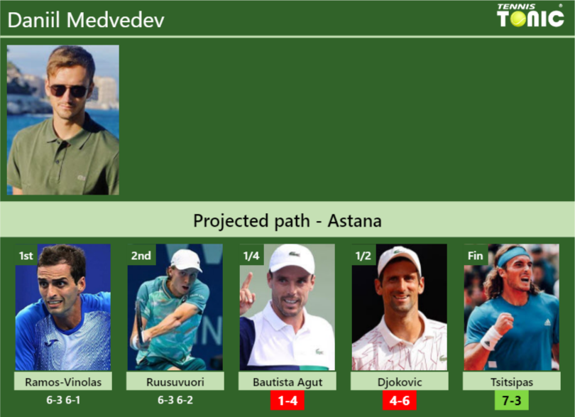 [UPDATED QF]. Prediction, H2H of Daniil Medvedev's draw vs Bautista Agut, Djokovic, Tsitsipas to ...