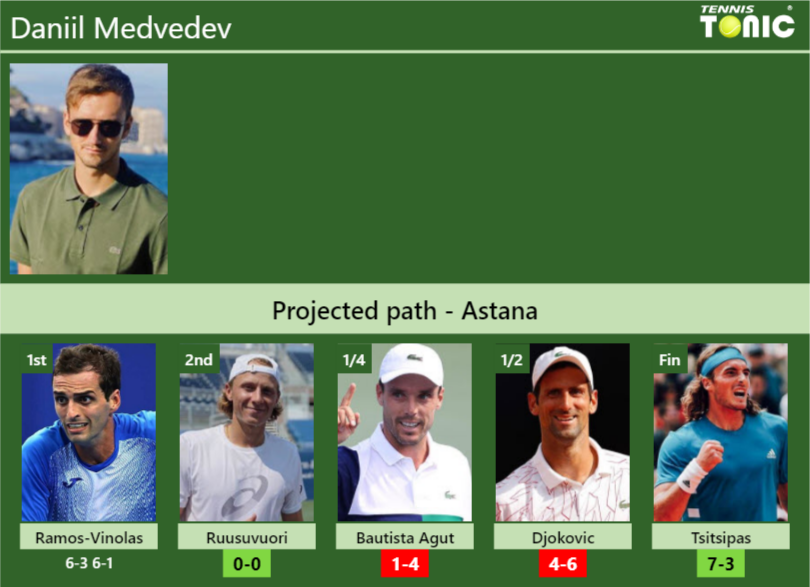 [UPDATED R2]. Prediction, H2H of Daniil Medvedev's draw vs Ruusuvuori, Bautista Agut, Djokovic ...