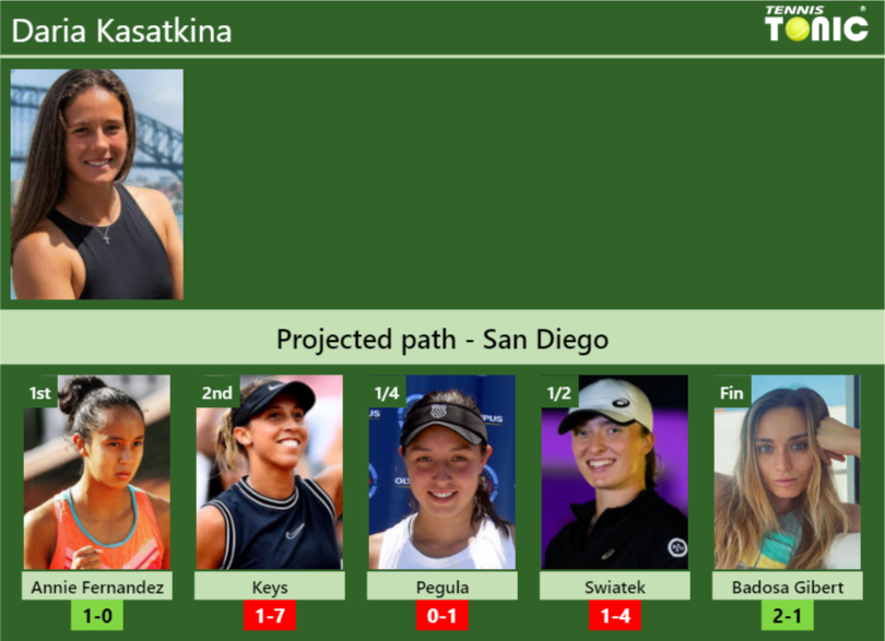 SAN DIEGO DRAW. Daria Kasatkina's prediction with Fernandez next. H2H and rankings - Tennis ...