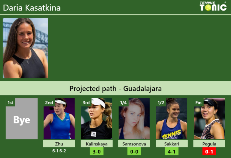 [UPDATED R3]. Prediction, H2H of Daria Kasatkina's draw vs Kalinskaya, Samsonova, Sakkari ...