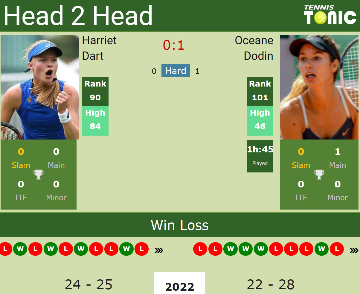 H2H, PREDICTION Harriet Dart vs Oceane Dodin | Cluj-Napoca odds, preview, pick - Tennis Tonic ...