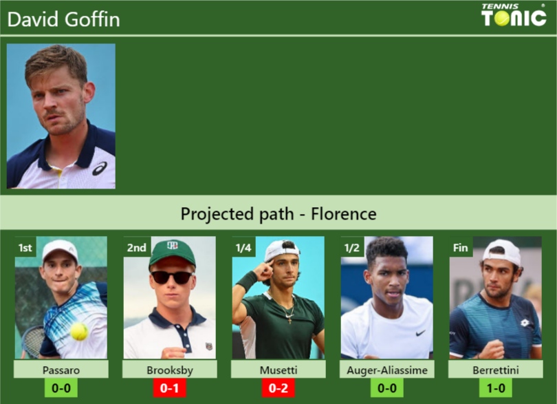 FLORENCE DRAW. David Goffin's prediction with Passaro next. H2H and rankings - Tennis Tonic ...