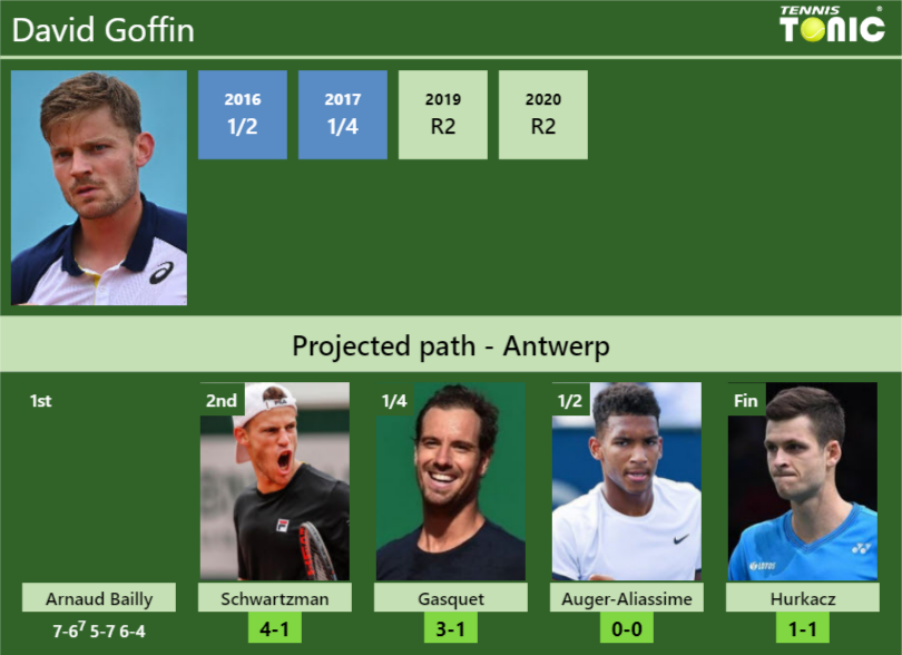 [UPDATED R2]. Prediction, H2H of David Goffin's draw vs Schwartzman, Gasquet, Auger-Aliassime ...