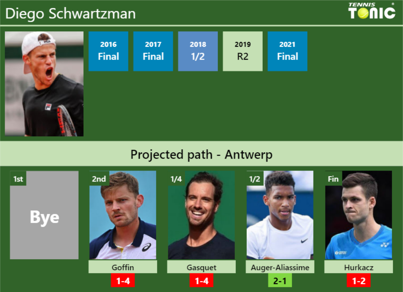 ANTWERP DRAW. Diego Schwartzman's prediction with Goffin next. H2H and rankings - Tennis Tonic ...
