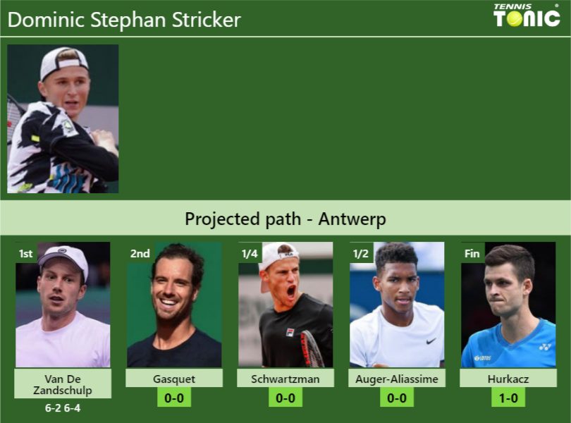 [UPDATED R2]. Prediction, H2H of Dominic Stephan Stricker's draw vs Gasquet, Schwartzman, Auger ...