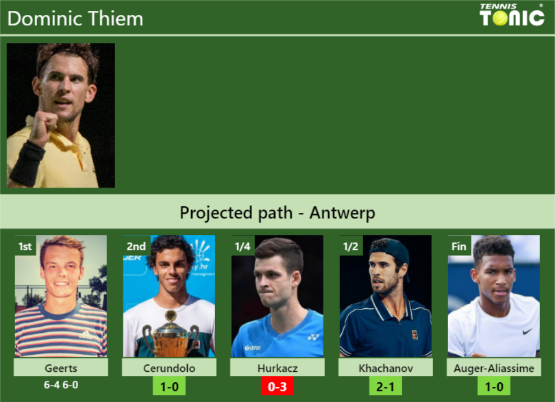[UPDATED R2]. Prediction, H2H of Dominic Thiem's draw vs Cerundolo, Hurkacz, Khachanov, Auger ...
