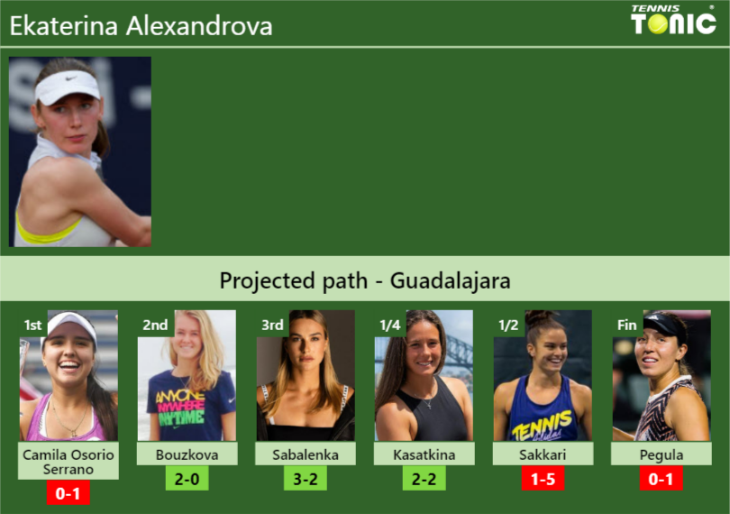 GUADALAJARA DRAW. Ekaterina Alexandrova's prediction with Osorio Serrano next. H2H and rankings ...