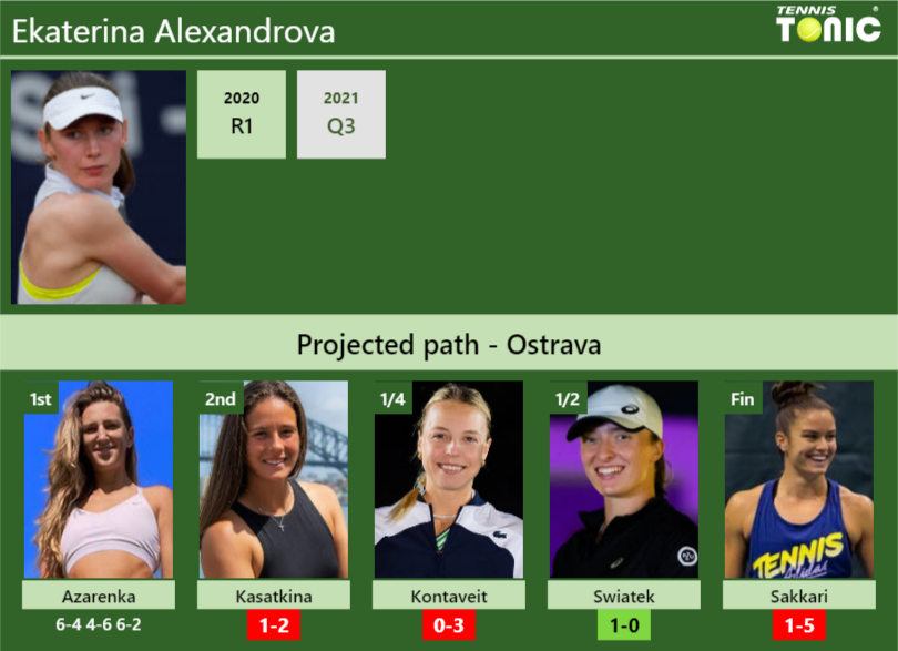 [UPDATED R2]. Prediction, H2H of Ekaterina Alexandrova's draw vs Kasatkina, Kontaveit, Swiatek ...