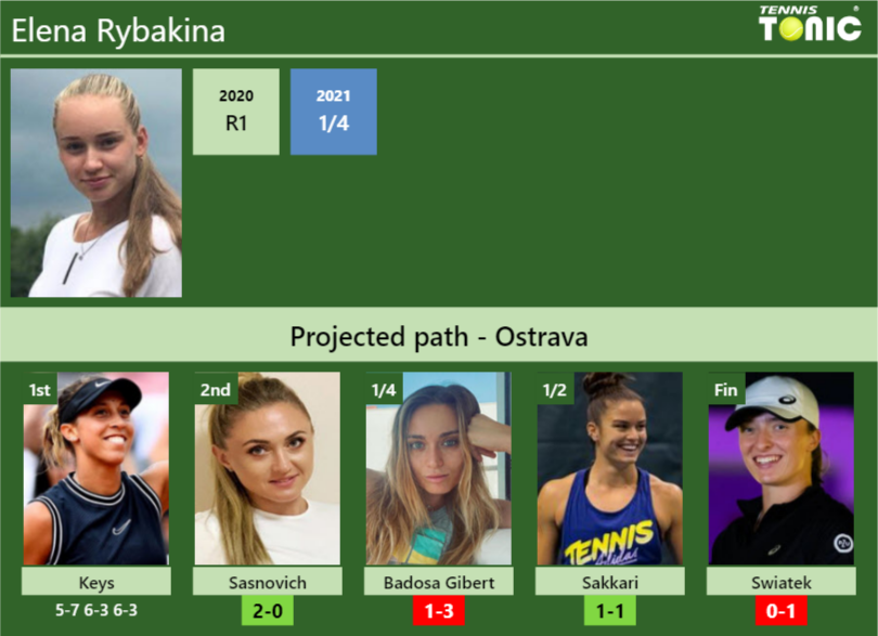 [UPDATED R2]. Prediction, H2H of Elena Rybakina's draw vs Sasnovich, Badosa Gibert, Sakkari ...