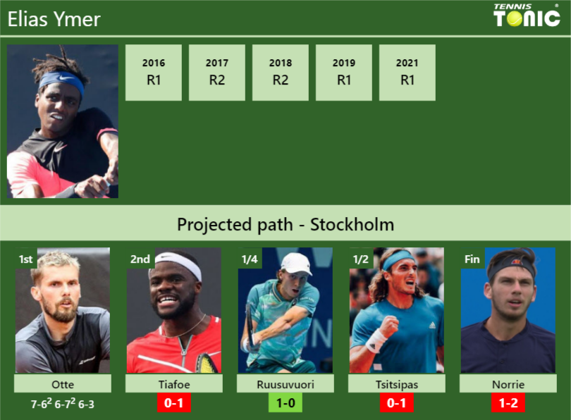 [UPDATED R2]. Prediction, H2H of Elias Ymer's draw vs Tiafoe, Ruusuvuori, Tsitsipas, Norrie to ...
