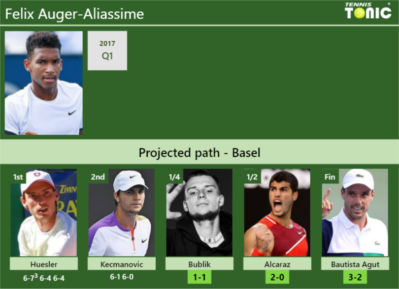 [UPDATED QF]. Prediction, H2H of Felix Auger-Aliassime's draw vs Bublik, Alcaraz, Bautista Agut ...