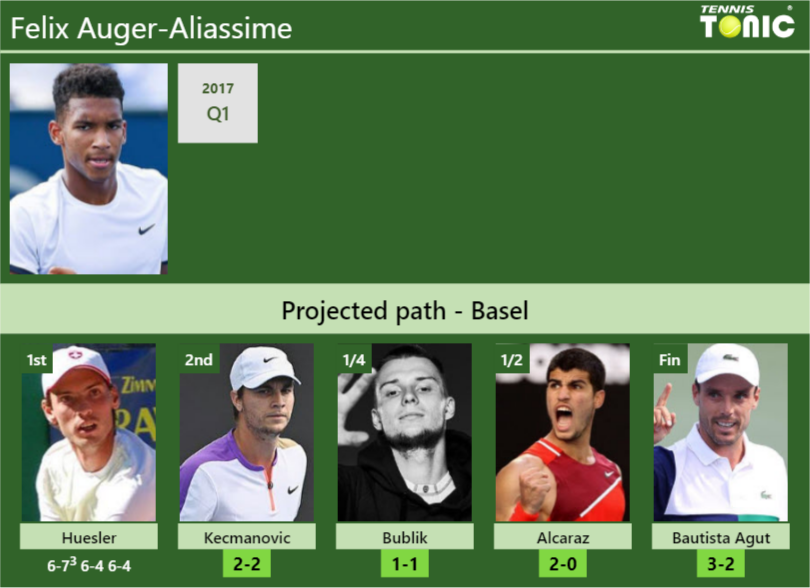 [UPDATED R2]. Prediction, H2H of Felix Auger-Aliassime's draw vs Kecmanovic, Bublik, Alcaraz ...