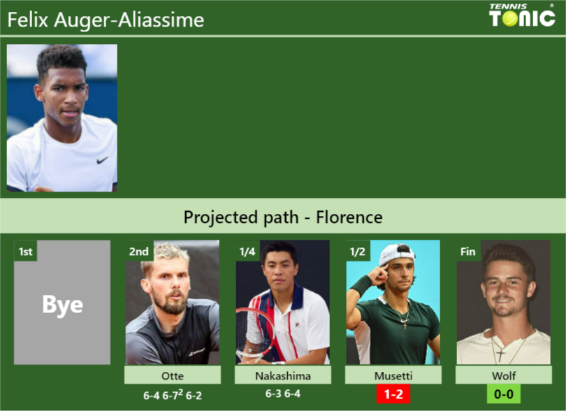 [UPDATED SF]. Prediction, H2H of Felix Auger-Aliassime's draw vs Musetti, Wolf to win the ...