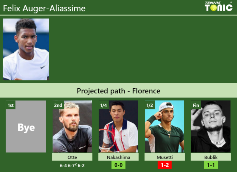 [UPDATED QF]. Prediction, H2H of Felix Auger-Aliassime's draw vs Nakashima, Musetti, Bublik to ...