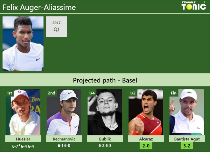 [UPDATED SF]. Prediction, H2H of Felix Auger-Aliassime's draw vs Alcaraz, Bautista Agut to win ...