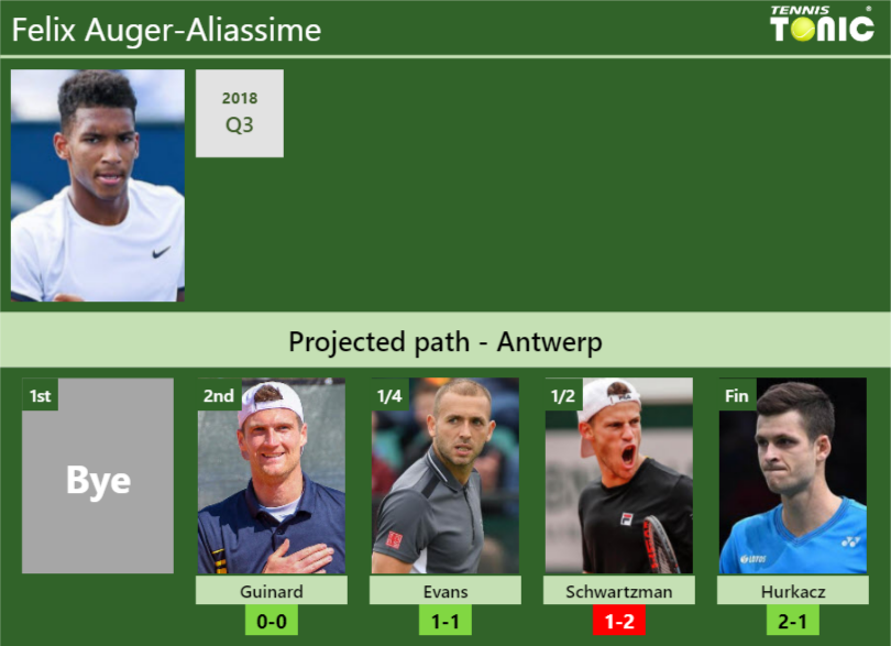 ANTWERP DRAW. Felix Auger-Aliassime's prediction with Guinard next. H2H and rankings - Tennis ...