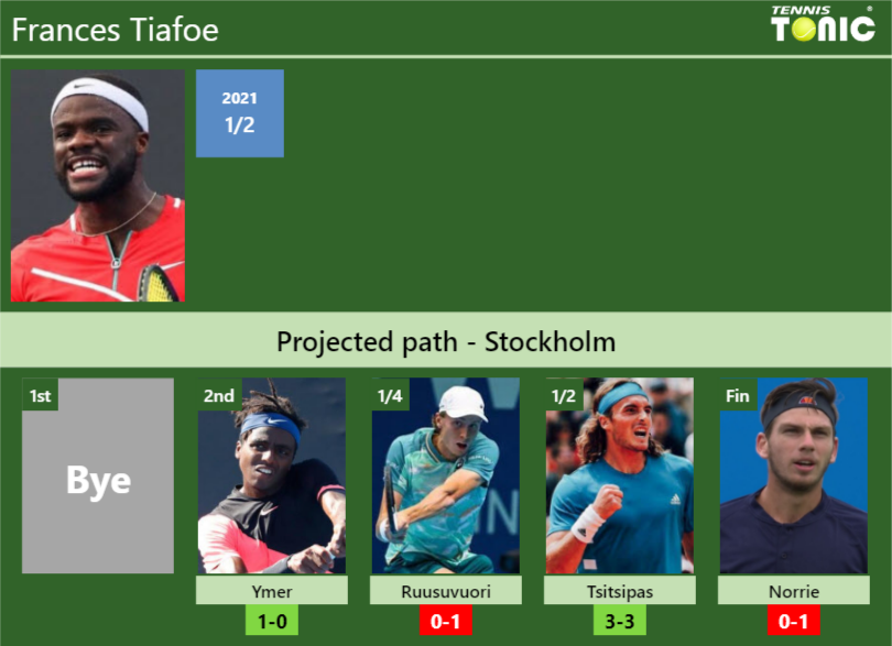 STOCKHOLM DRAW. Frances Tiafoe's prediction with Ymer next. H2H and ...