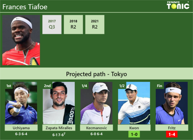 [UPDATED SF]. Prediction, H2H of Frances Tiafoe's draw vs Kwon, Fritz to win the Tokyo - Tennis ...