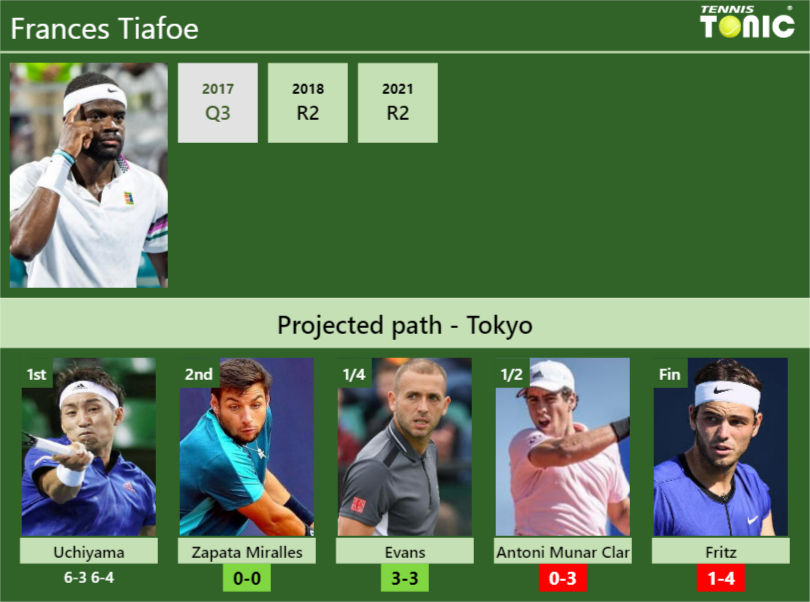 [UPDATED R2]. Prediction, H2H of Frances Tiafoe's draw vs Zapata Miralles, Evans, Antoni Munar ...