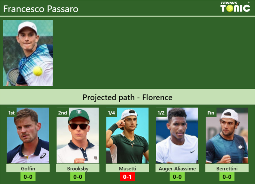 FLORENCE DRAW. Francesco Passaro's prediction with Goffin next. H2H and rankings - Tennis Tonic ...