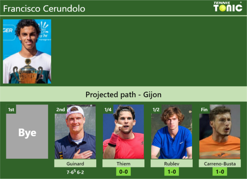 [UPDATED QF]. Prediction, H2H of Francisco Cerundolo's draw vs Thiem, Rublev, Carreno-Busta to ...