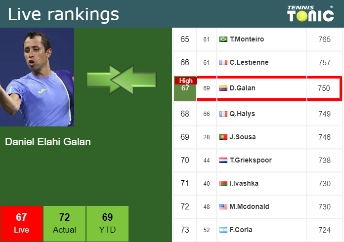 LIVE RANKINGS. Elahi Galan Riveros achieves a new career-high right before taking on Musetti in ...