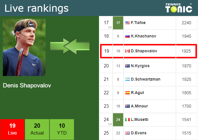 LIVE RANKINGS. Shapovalov improves his rank before competing against De Minaur in Stockholm ...