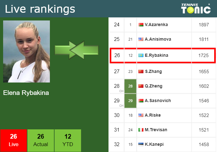 LIVE RANKINGS. Rybakina goes down right before taking on Kvitova in ...