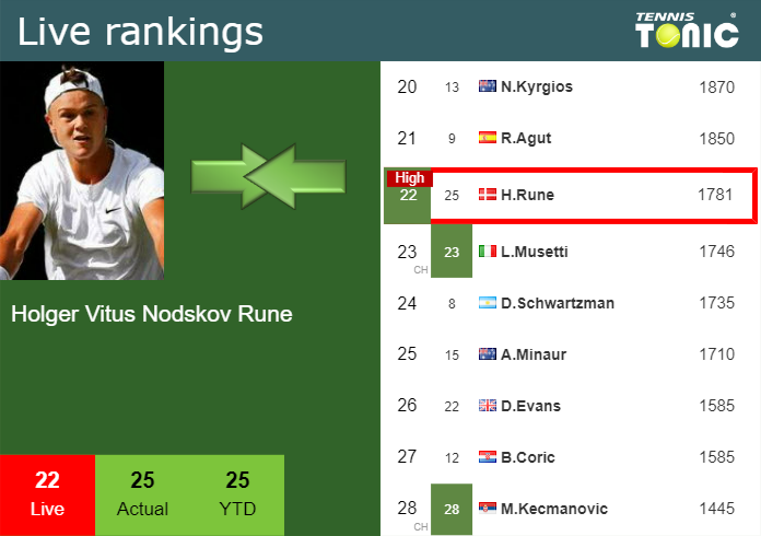 LIVE RANKINGS. Rune achieves a new career-high prior to taking on Rinderknech in Basel - Tennis ...